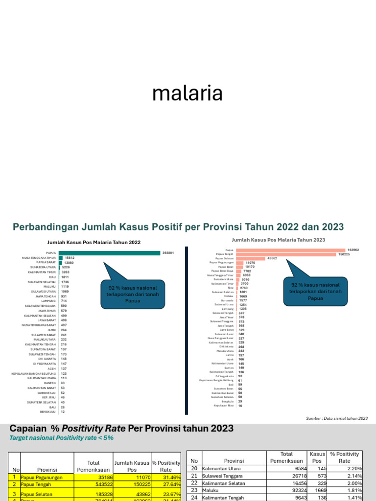 Kasus Malaria per Provinsi 2022-2023 | PDF
