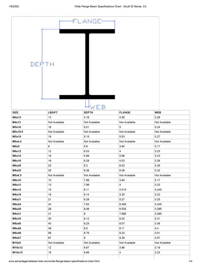 Wide Flange Beam Specifications Chart - South El Monte, CA | PDF | Structural Engineering