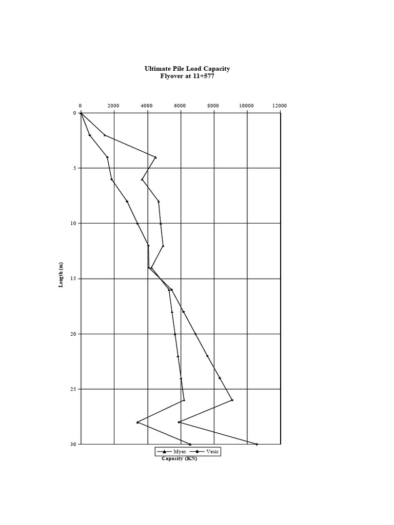 Pilecapacity SUPARCO | PDF