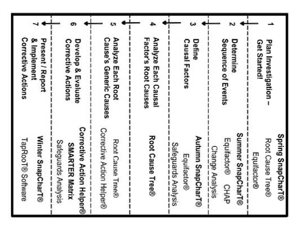 7 Secrets of TapRoot RCA | PDF