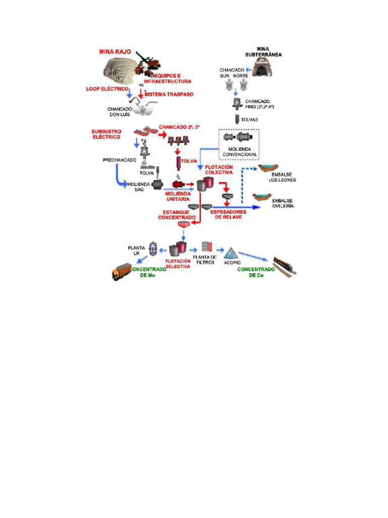 Flowsheet Planta Molibdeno | PDF