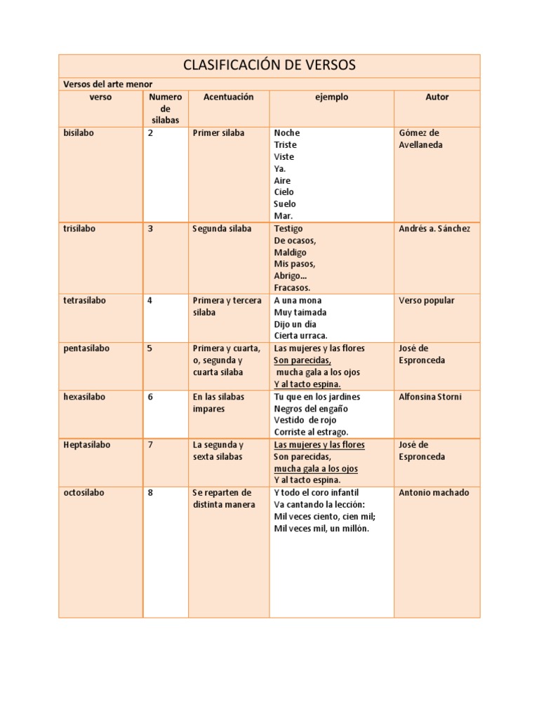 Clasificación de Versos y Rimas | PDF | Rima | Teoría literaria