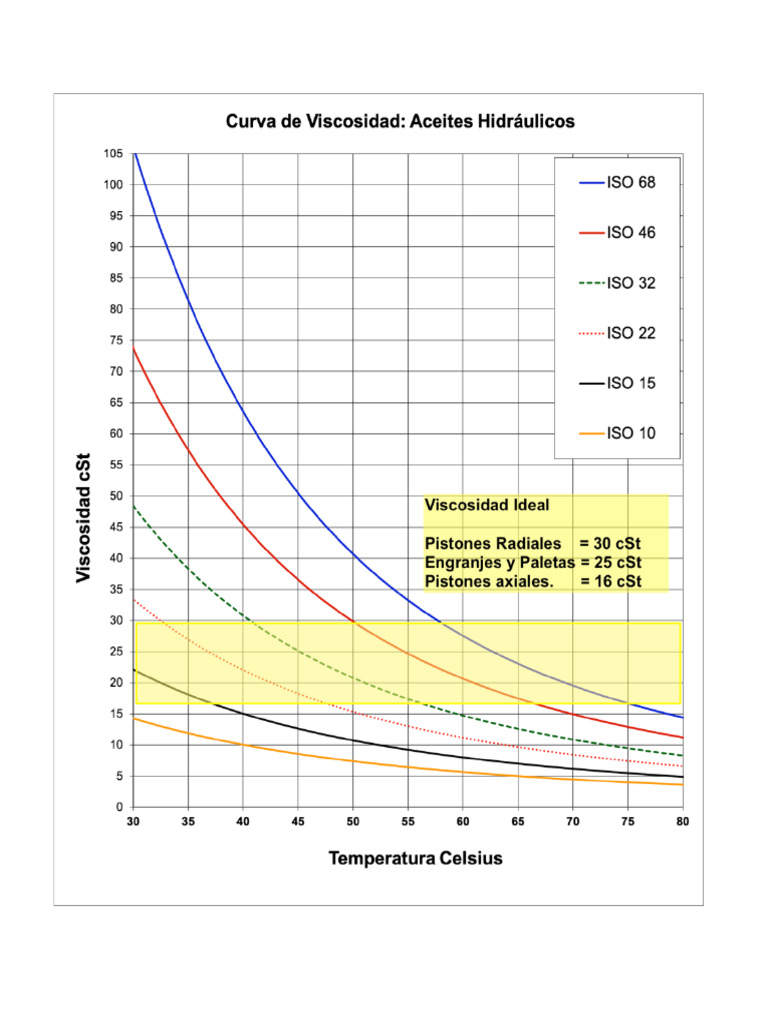 Tabla de Viscosidad VS Temperatura Aceites Hidraulicos | PDF