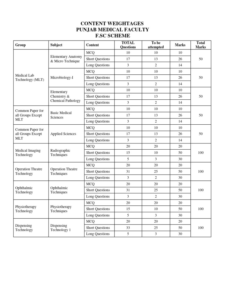 Content Weightages PMF FSC Scheme | PDF | Observation | Medical Specialties