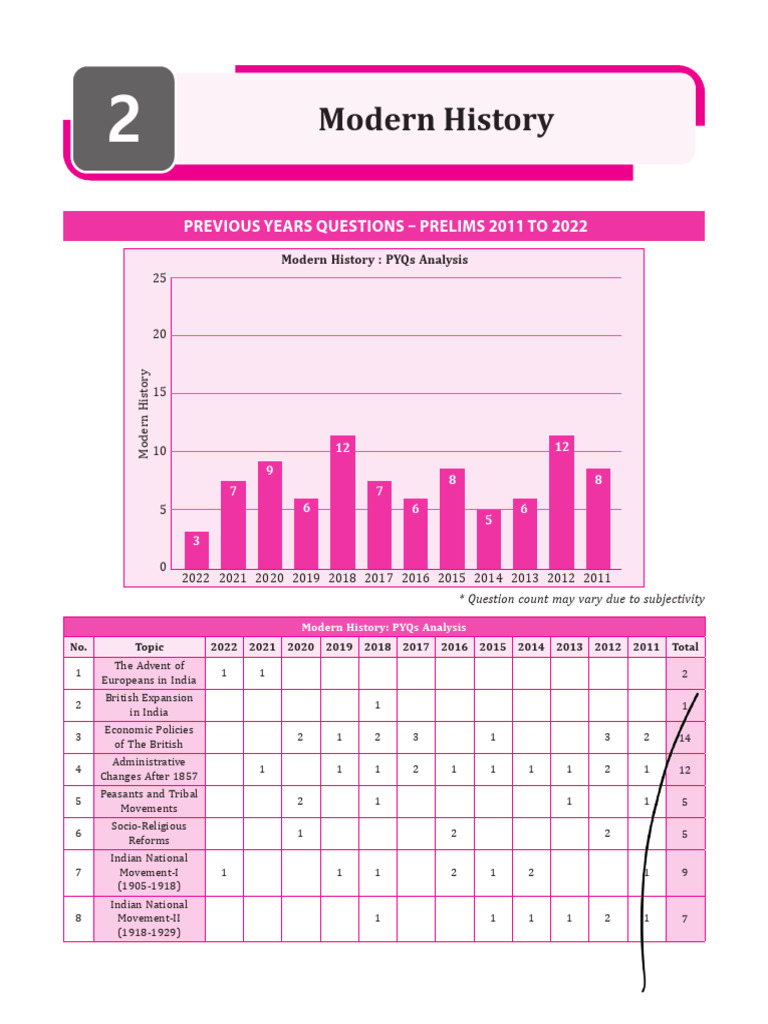 Modern India PYQ 2011-2022 | PDF | Indian Independence Movement | Mahatma Gandhi