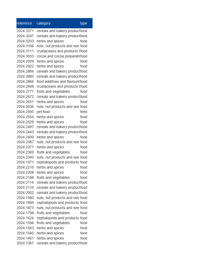 RASFF Window Results | PDF | Foods | Vegetables