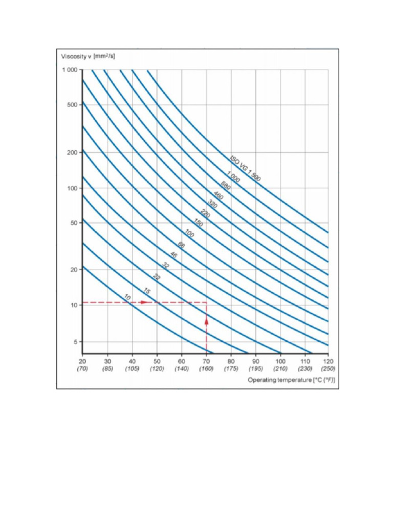 Tabla de Viscosidad VS Temperatura Aceites Hidraulicos 2 | PDF