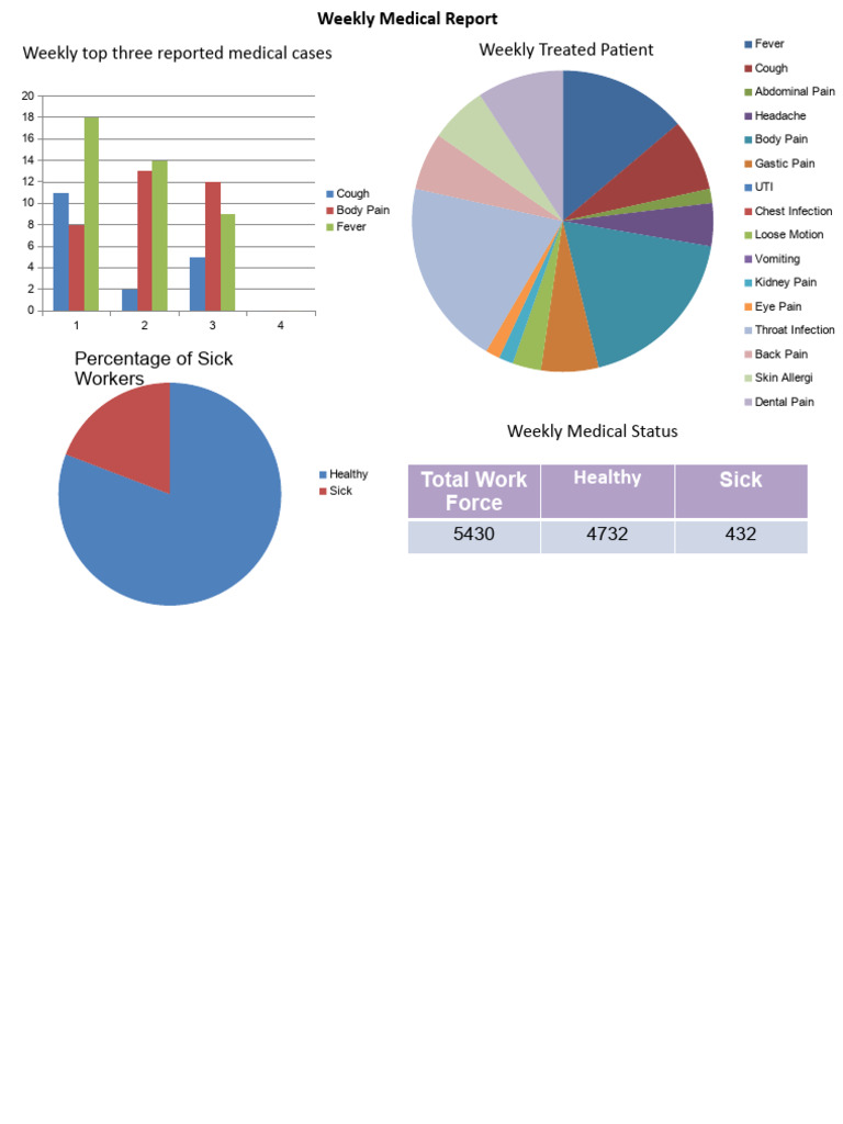 Weekly HSE Report | PDF | Pain | Immunology