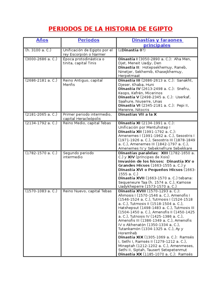 Cuadro 2 - Periodos de La Historia de Egipto | Dinastías del antiguo ...