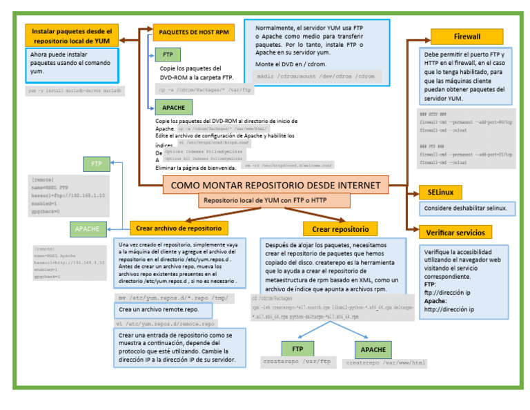 Como Montar Repositorio Desde Internet | PDF | Protocolo de transferencia de archivos | Servidor ...