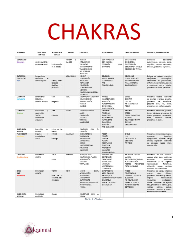 CHAKRAS | PDF