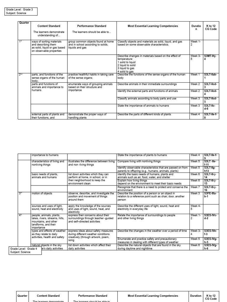 SCIENCE-COMPETENCIES | Download Free PDF | Learning | Coral Reef