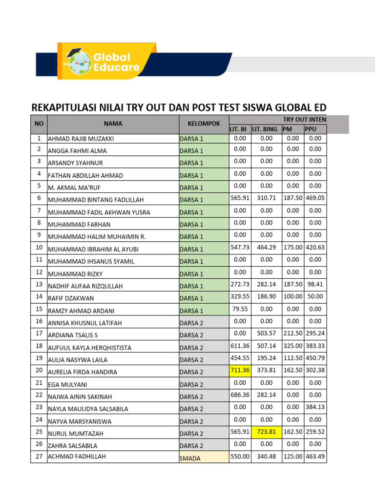 Global Educare Student Test Scores | PDF