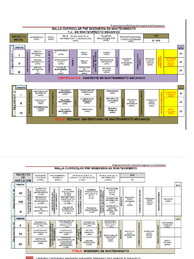 Malla Curricular | PDF