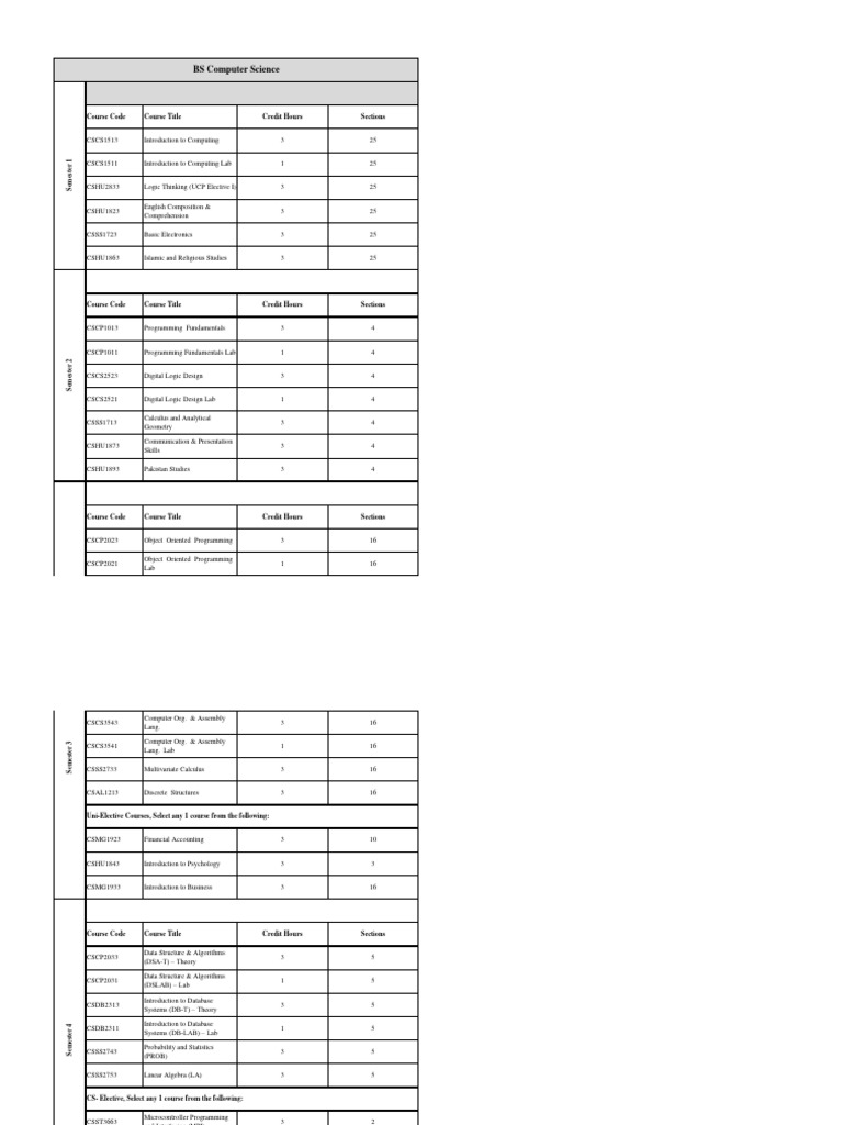 BSCS Roadmap and Timetable Fall 21 | PDF | Computer Programming | Artificial Intelligence