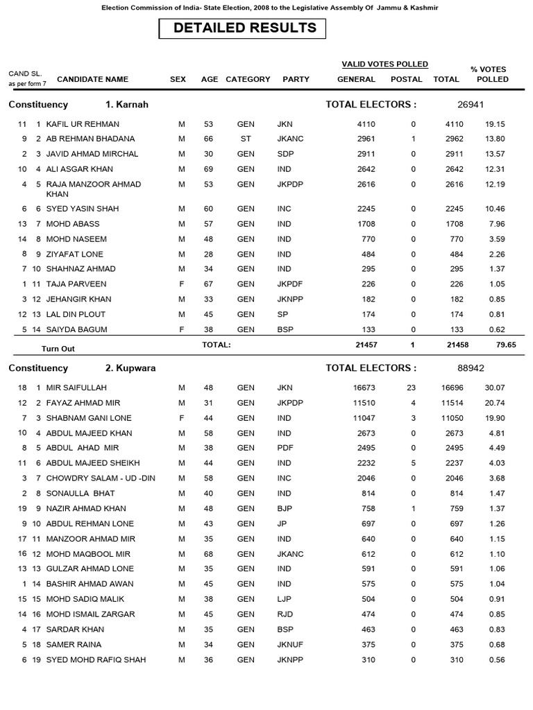 Jammu & Kashmir 2008 Election Results | PDF | Political Parties ...