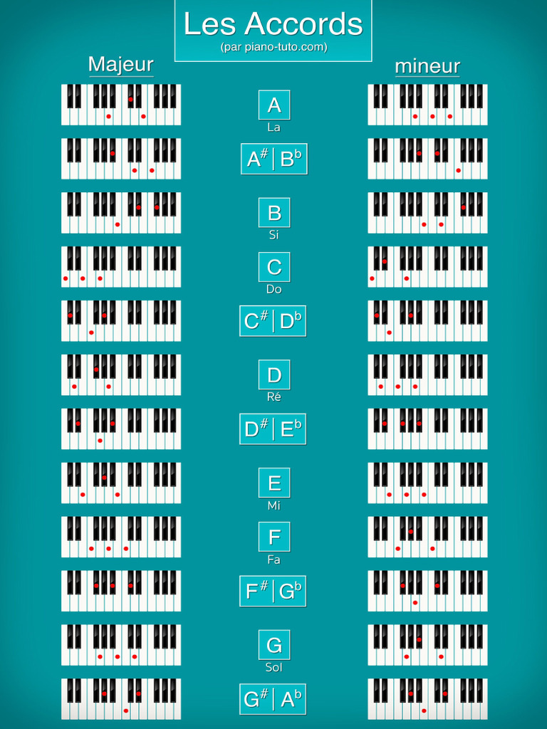 Dictionnaire Accords Piano 1 | PDF