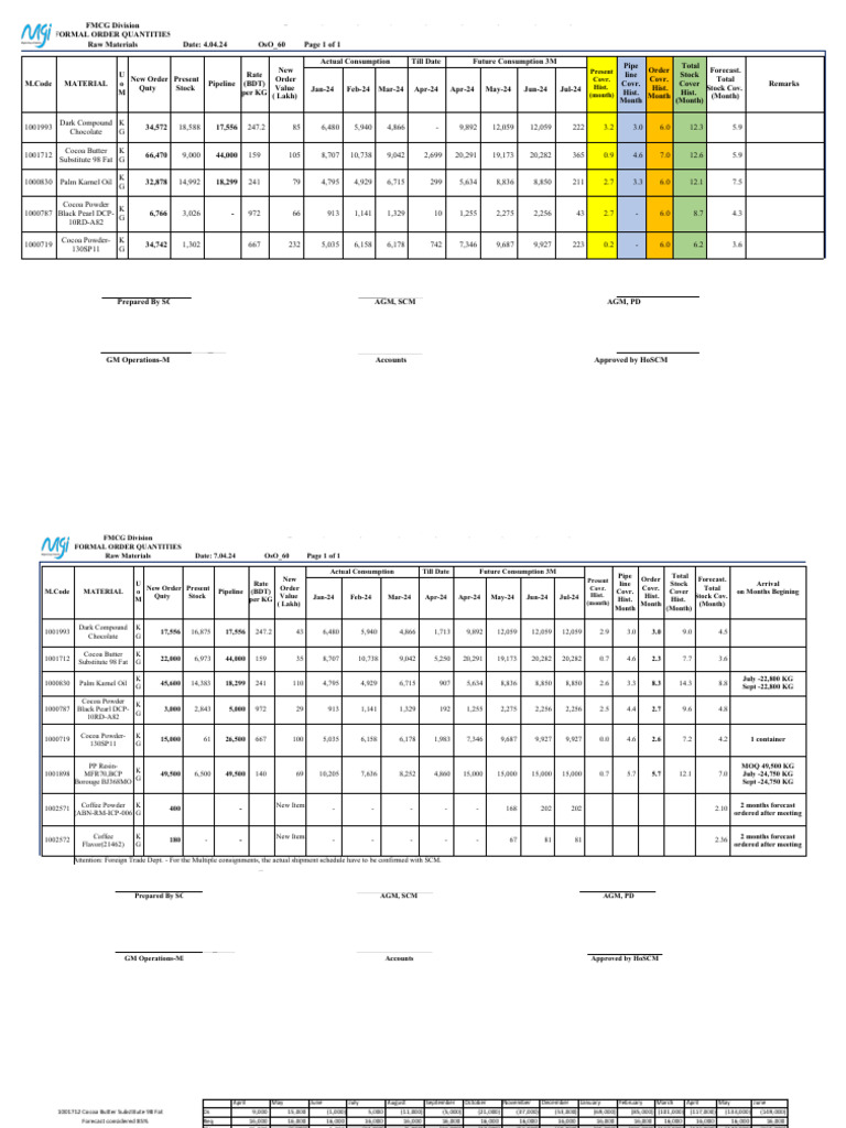 OS Order Items - 18.4.24 (Update) | PDF | Foods | Sugar Confectionery
