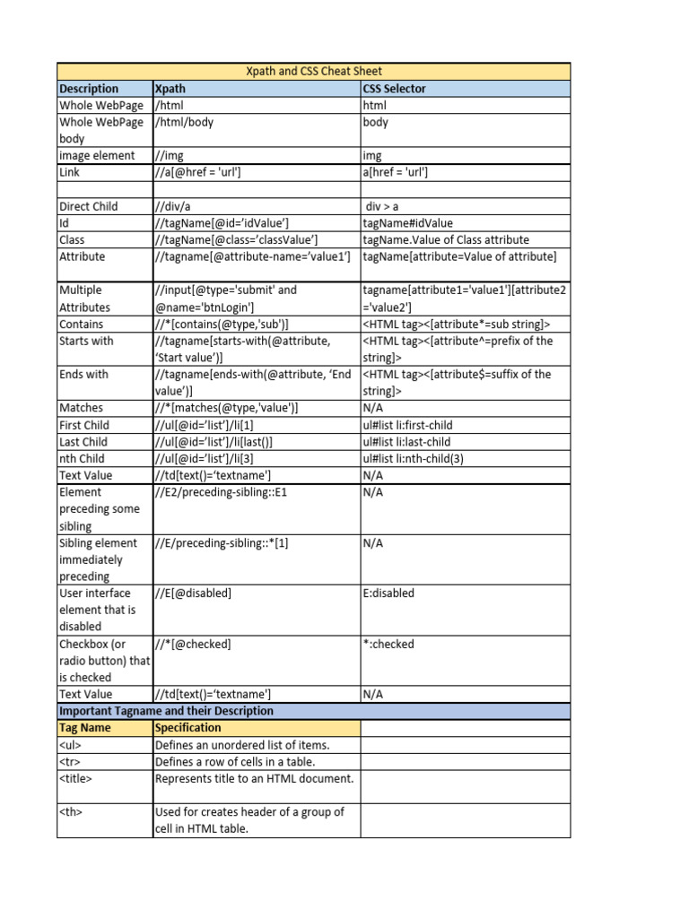XPath and CSS Selector Cheat Sheet | PDF | Html Element | Html