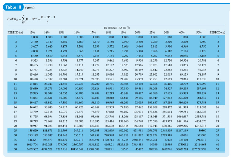 Table 3 Future Value Interest Rate | PDF