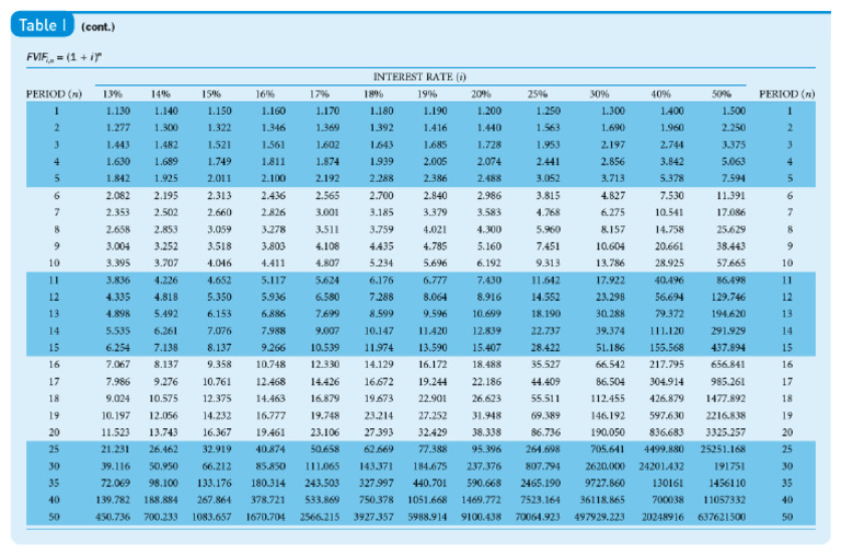 Table 1 Future Value Interest Rate | PDF