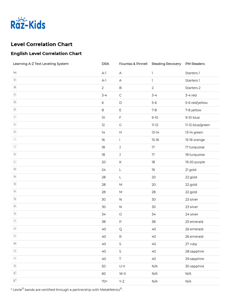Level Correlation Chart | PDF | Reading (Process) | Learning Methods