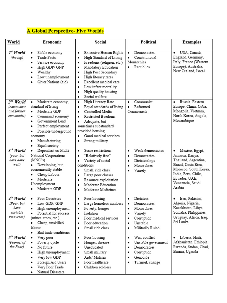 Global Economic and Social Classifications | PDF | Poverty | Poverty ...