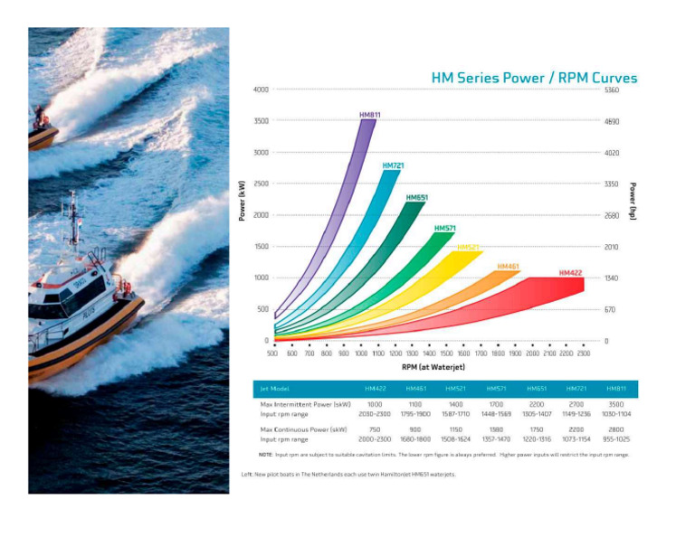 HM Series Power - RPM Curves | PDF