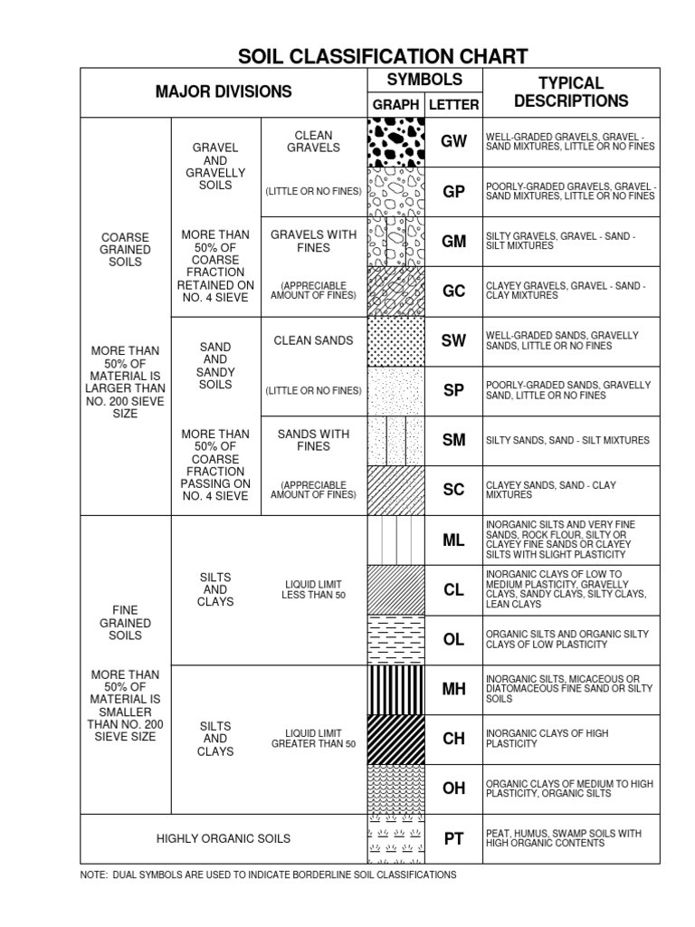 Classification Des Sols USCS | Download Free PDF | Silt | Sand