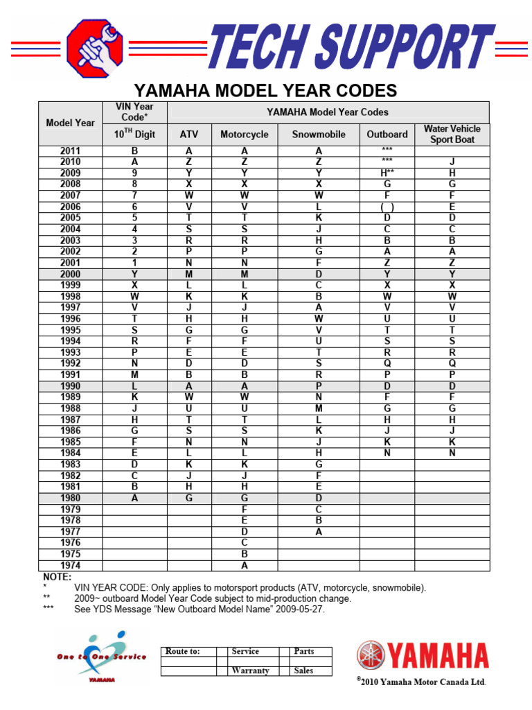 Yamaha Year Code | Download Free PDF | Vehicle Industry | Vehicle ...