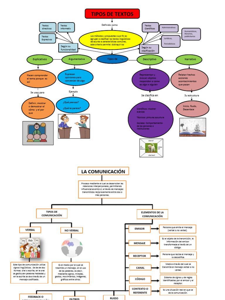 Mapa Conceptual de Los Tipos de Textos | PDF | Comunicación | Comunicación no verbal