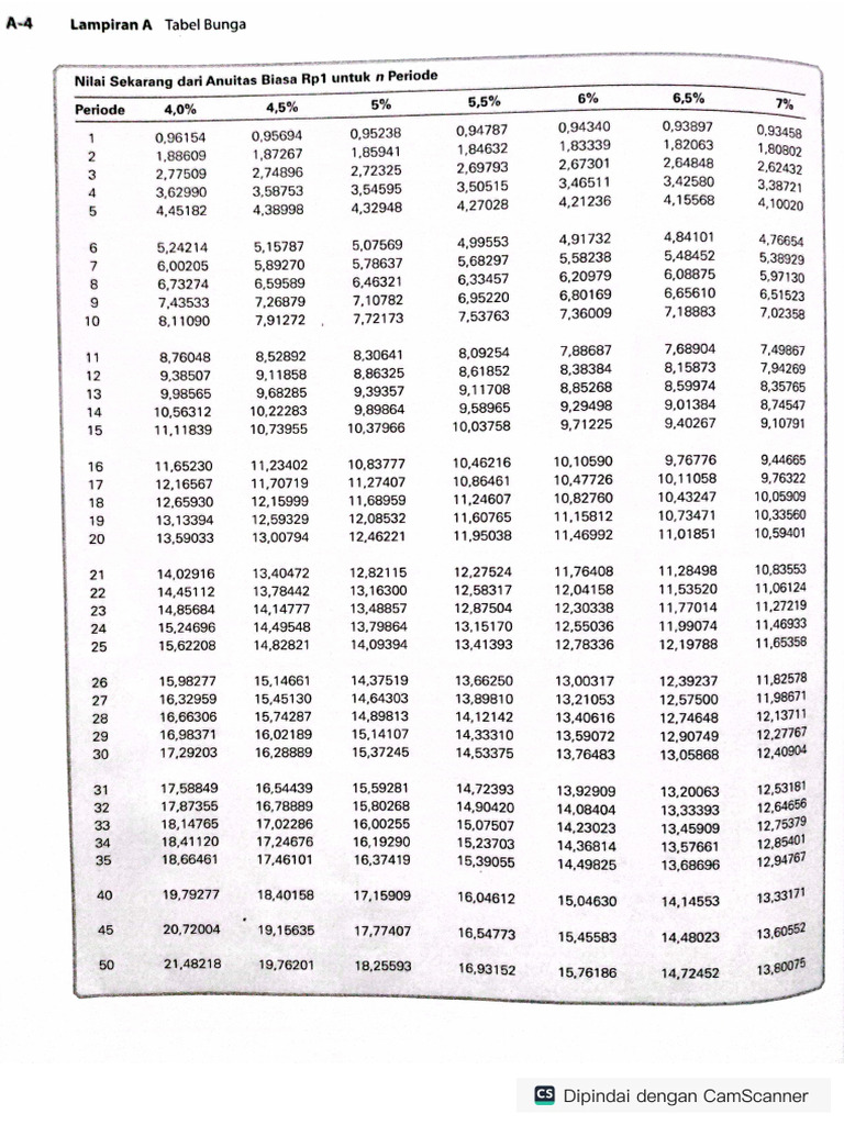 Tabel Nilai Kini Anuitas | PDF
