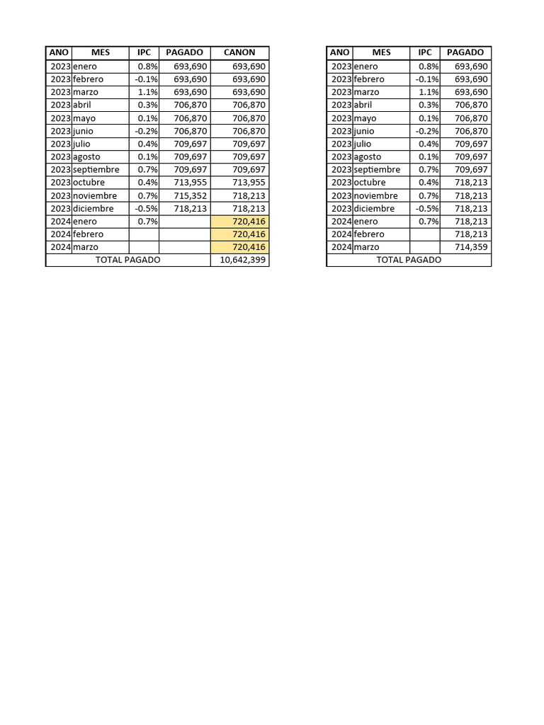 IPC y Pagos Mensuales 2023-2024 | PDF