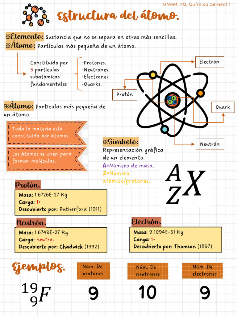 Estructura y componentes del átomo | PDF | Átomos | Protón
