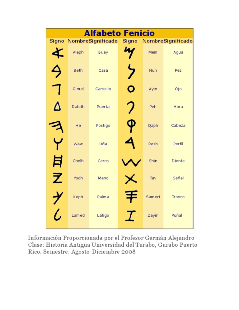 Cuadro 4 - El Alfabeto Fenicio | PDF
