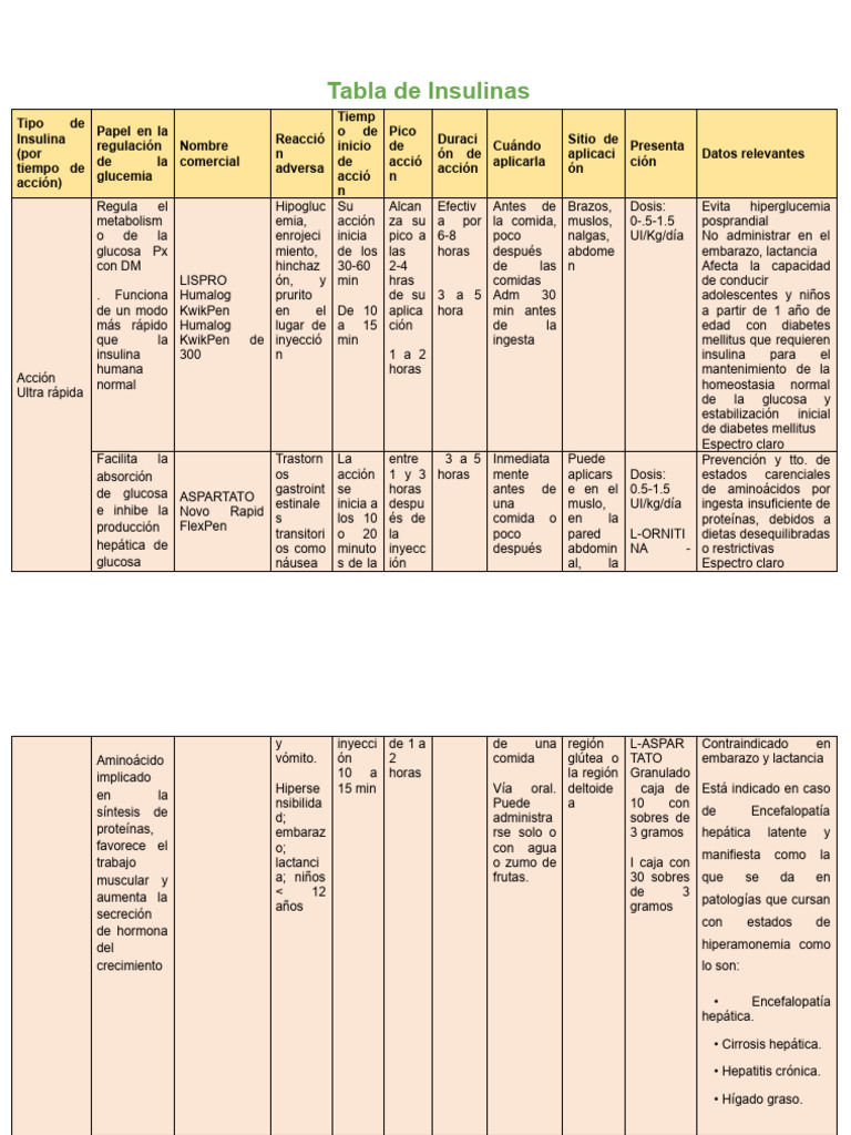 Tabla Insulinas | PDF | Hipoglucemia | Insulina