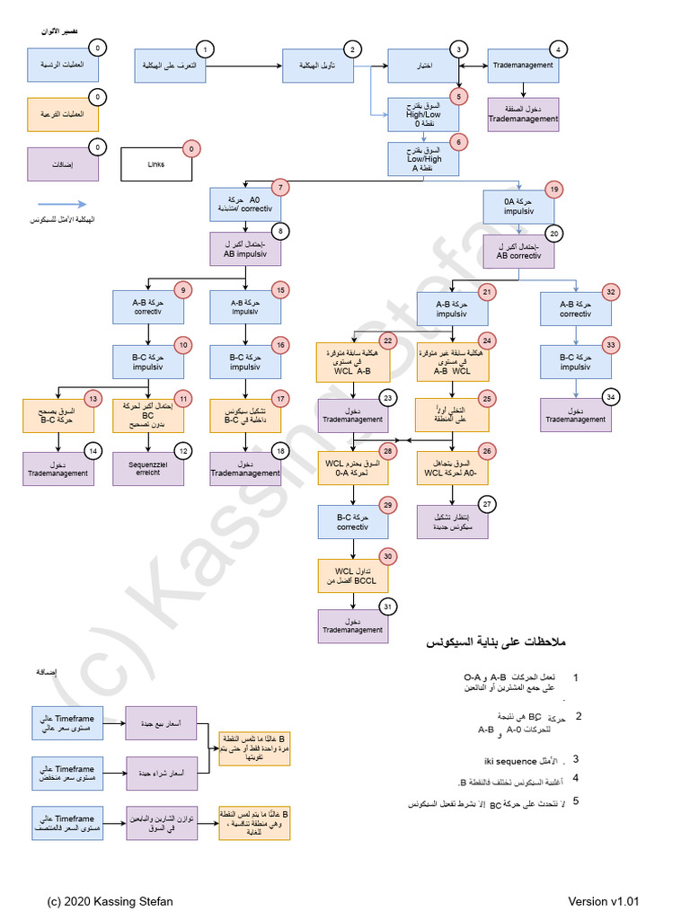 SK-Workflow Advanced Arabic | PDF