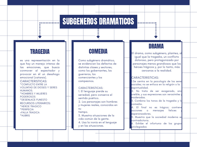 Cuadros, Subgeneros Dramaticos | PDF | Tragedia