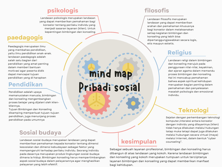 Mind Mapping Psikologi Sosial | PDF