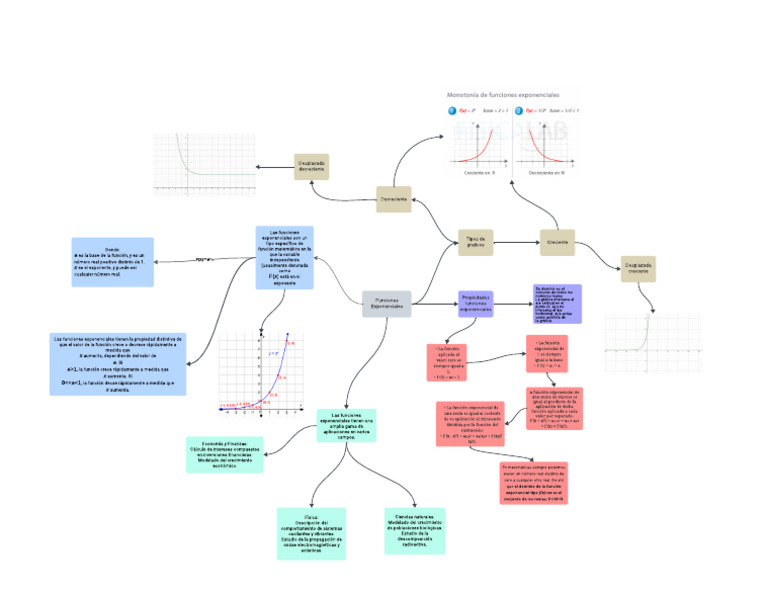Mapa conceptual | PDF | Funcion exponencial | Función (Matemáticas)