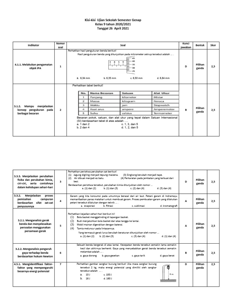 Kisi-Kisi Soal US Ipa Kls 9 TH 21 | PDF