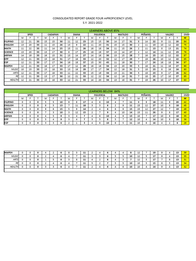 Consolidated Proficiency Level Gr 4 2021 2022 | PDF