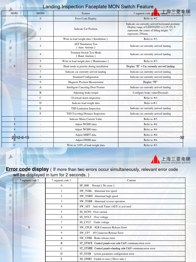 Error Code Display Mitsubishi | PDF | Car | Vehicle Technology
