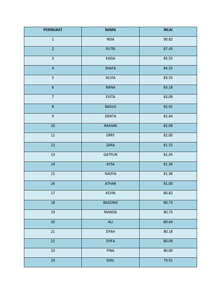 Top Student Rankings and Scores | PDF