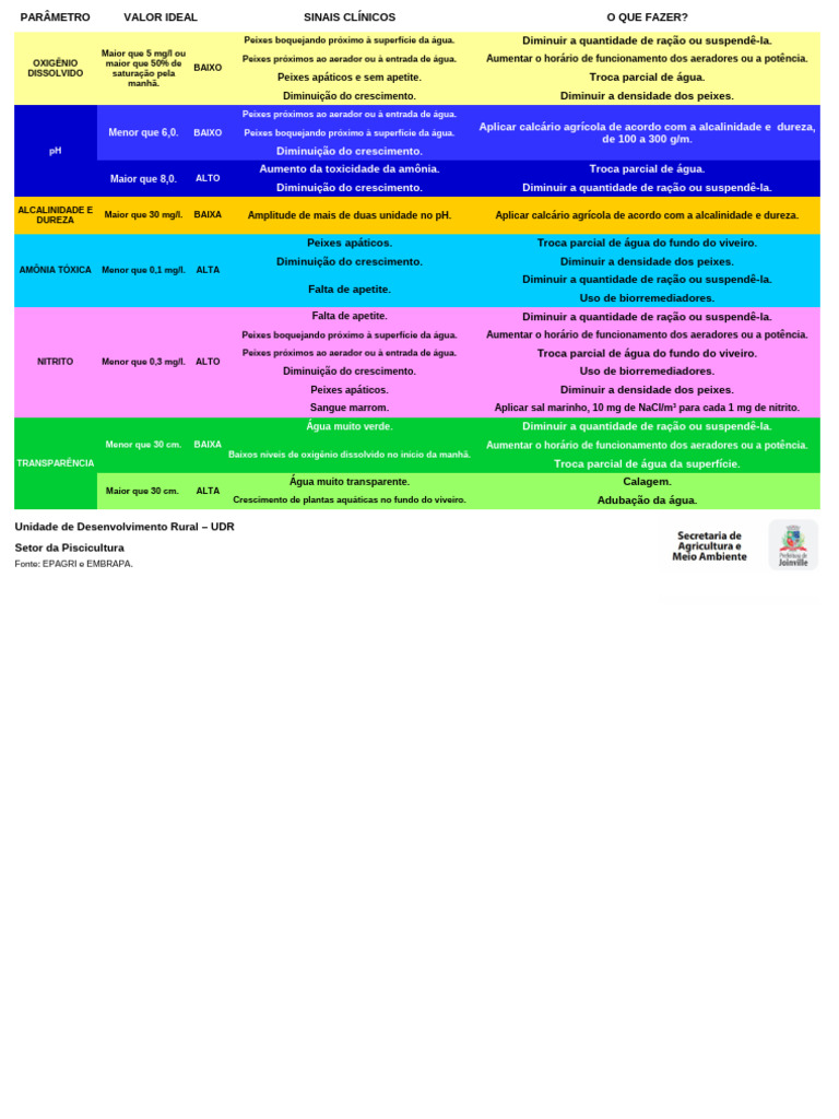 Tabela Água UDR | PDF | Ph