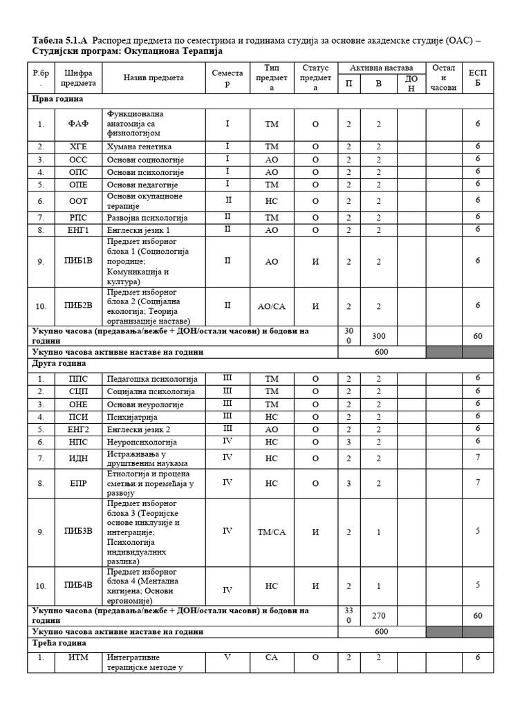 Okupaciona T. OAS 2020 2021 IZMENE | PDF