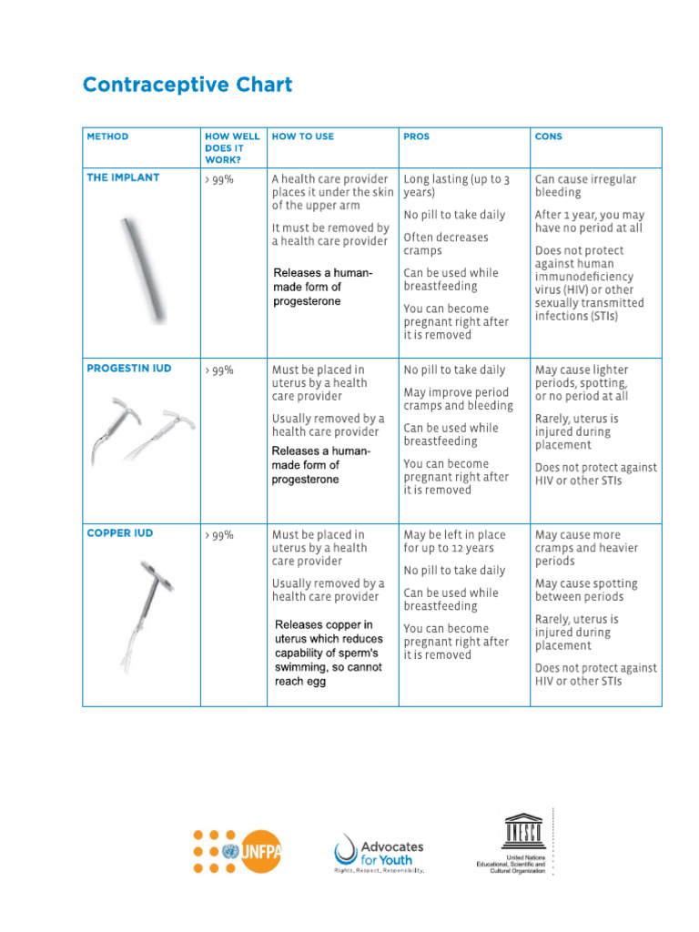 NOTES - Contraception | PDF