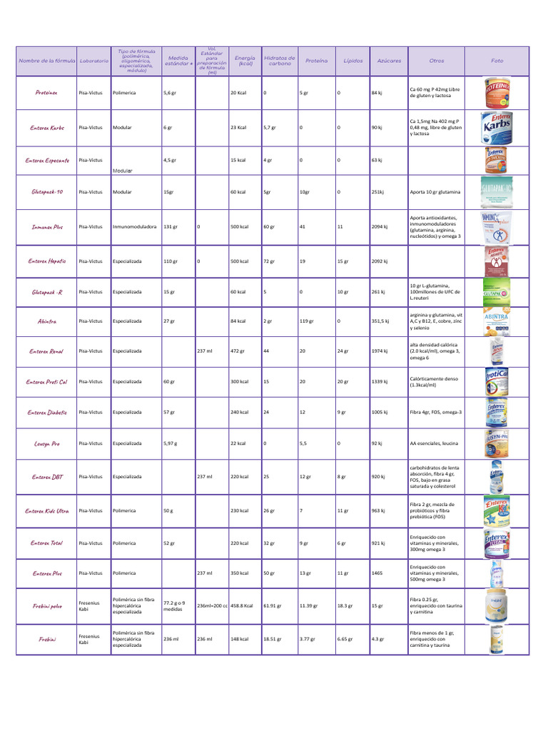 VADEMECUM Fórmulas Enterales - Hoja1 | Descargar gratis PDF | Biofísica ...