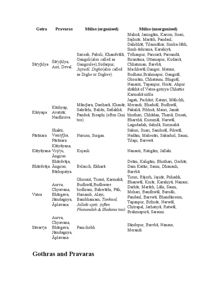 Gothras and Pravaras: Gotra Pravaras Mūlas (Organised) Mūlas (Unorganised) | PDF | Hindu ...