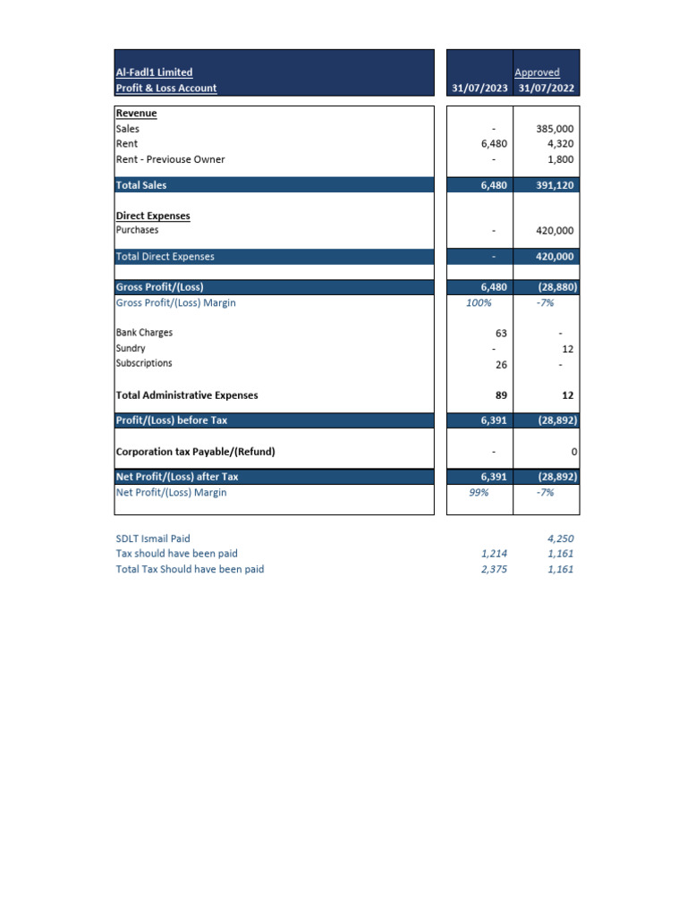 Al-Fadl1 Limited Financial Summary 2023 | PDF | Expense | Taxes